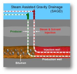 Case Study: Solvent Enhanced Oil Recovery – Canadian Natural Resources